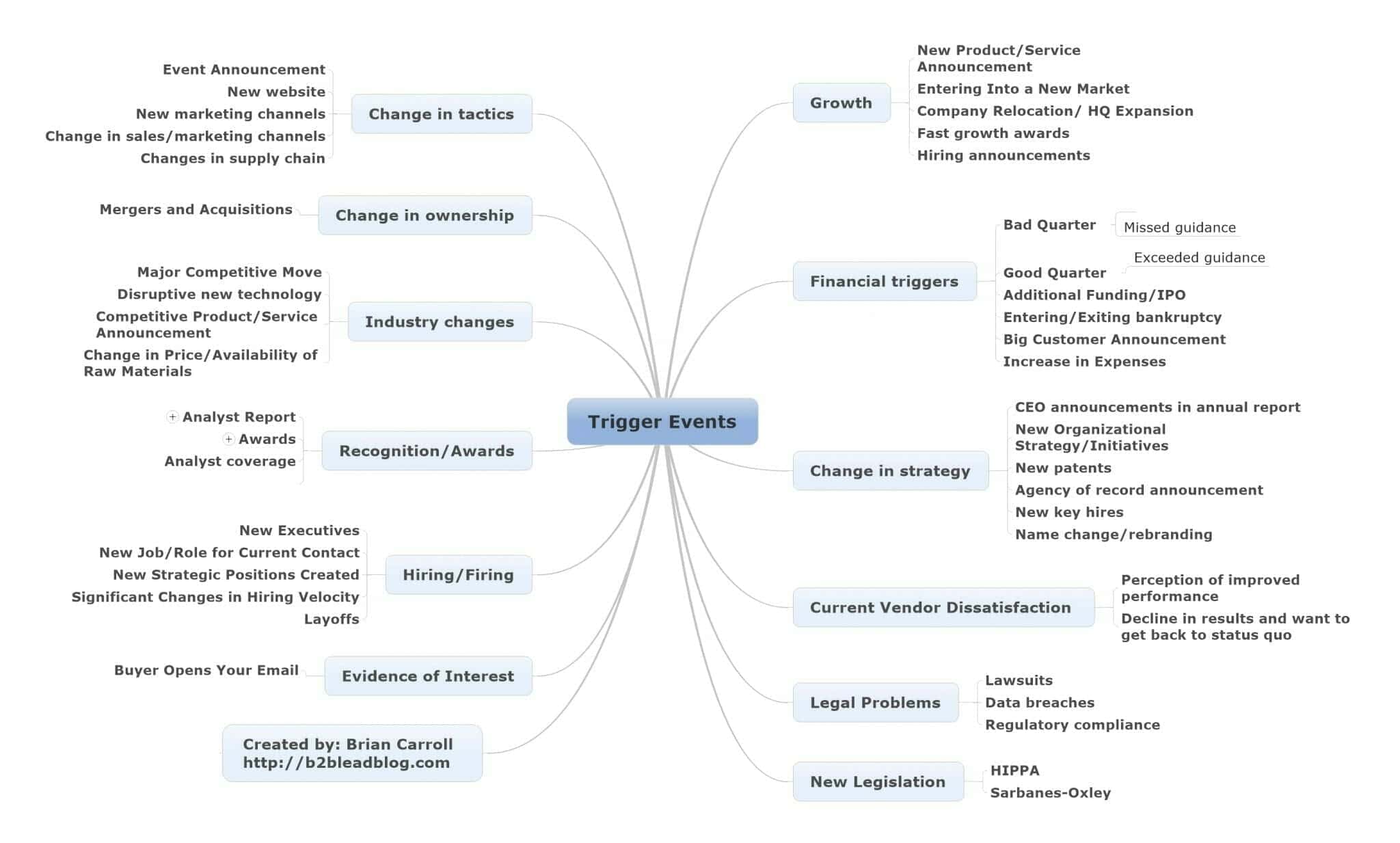 Revolutionize Your Lead Generation with Trigger Events